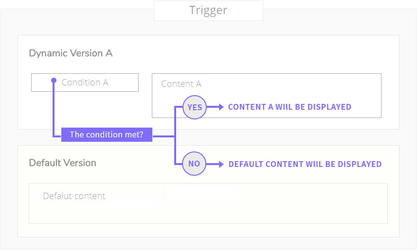 how-does-if-so-work-if-so-dynamic-content