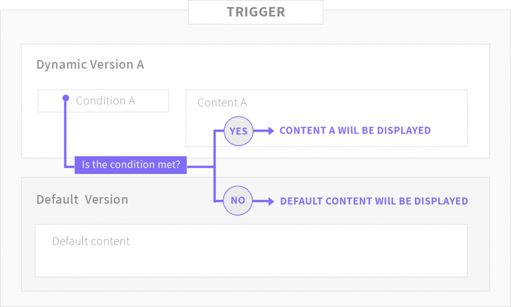What are Dynamic Triggers? - If-So Dynamic Content